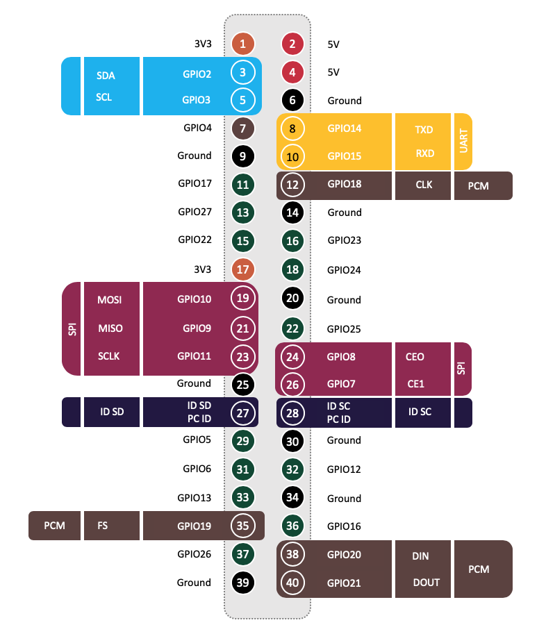 Raspberry GPIO | IoT