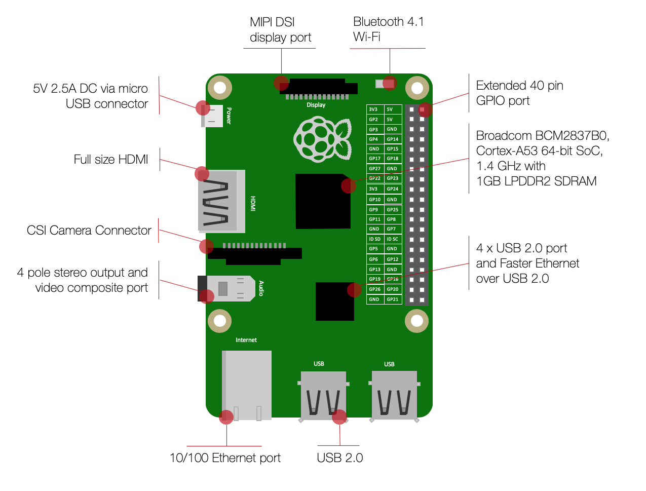 Raspberry hardware | IoT